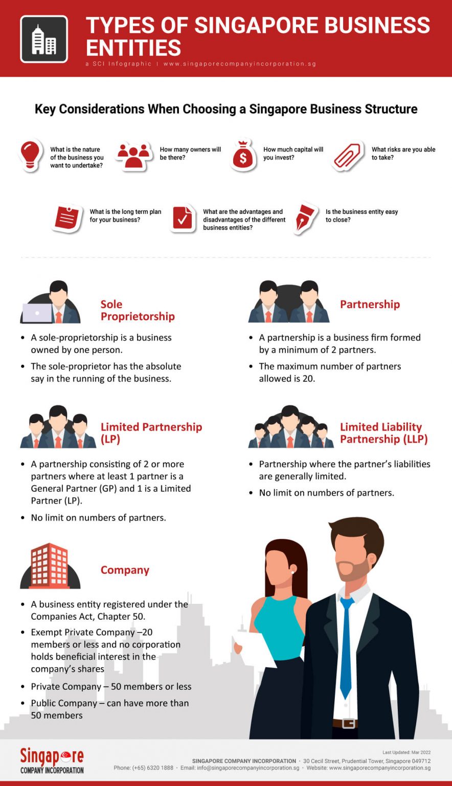 Types of Business Structures in Singapore: A Comparison | Infographics