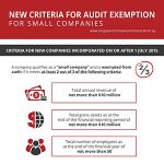 New "Small Company" Criterion for Audit Exemption | Infographics