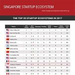 Singapore Startup Ecosystem 2017 - Report Card